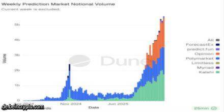 Prognosemärkte erreichen Rekord-Handelsvolumen – Sorge um Zersplitterung wächst