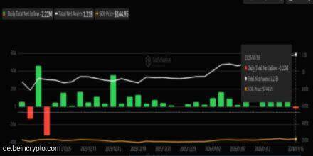 Solana ETFs verzeichnen nach vier Wochen erste Abflüsse – Kurs fällt auf 130 USD