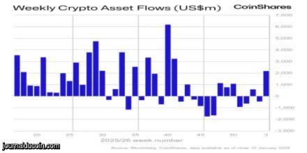 Les ETF Bitcoin et fonds cryptos ont capté 2,2 milliards $ en une semaine