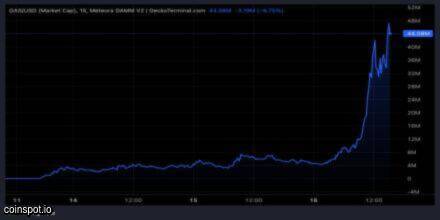 Рост GAS на 500% показал новую мету крипторынка — финансирование новой меты через токены