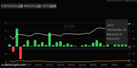 Solana-ETF зафиксировали первый отток капитала при снижении цены до $130