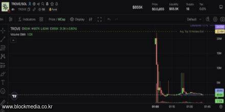 트로브, TGE 이후 95% 급락…체인 전환·토큰 세일 혼선 여파