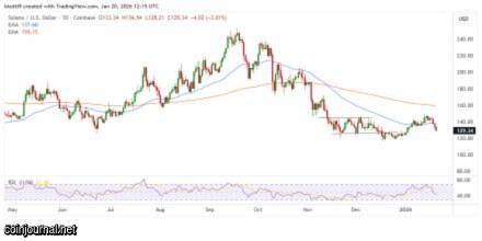 Solana risks plunge to under $120 as sellers dominate