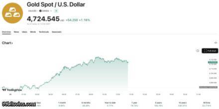 Bitcoin USD Logs First 30-Day Losses Since 2023 as Gold Steals the Spotlight
