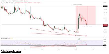 고점 대비 ‘반토막’난 오닉스(XCN), 투기성 매물 급감…반등 신호일까?