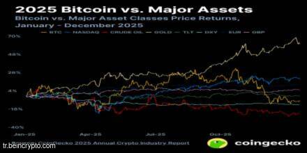 Altın Bitcoin’i Geride Bıraktı, Petrol Düştü, Akıllı Para Kripto Para Alımına Devam Etti