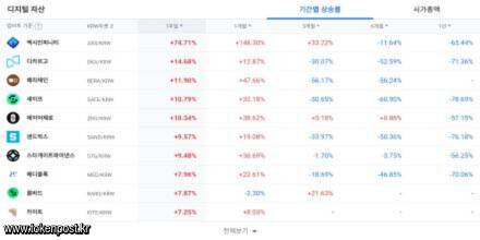 [코인 TOP 10 주간동향] 나폴리 885% 급등…엑시인피니티·하이브 등 특징주 강세