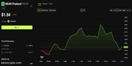 Grayscale’s Near ETF Plan Progresses While Token Faces Selling Pressure