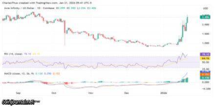 Axie Infinity surges past $2 as GameFi market revives, but caution looms