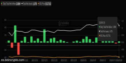 Los ETF de Solana superan a Bitcoin y Ethereum en medio del flash crash del mercado