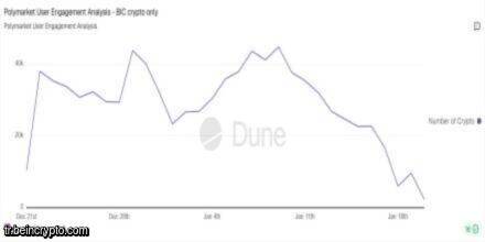 Trader’lar Tahmin Piyasalarından Sessizce Geri Çekiliyor