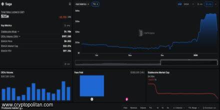 Saga EVM has been hacked for a total of $6.8M
