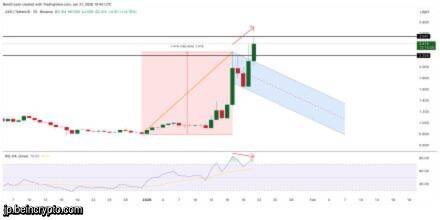 アクシー（AXS）180％高騰は保有者の出口流動性か