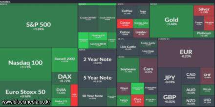 [이 시각 글로벌선물] 트럼프 관세철회에 위험자산 랠리…美 지수 1%대 강세, VIX 10% 급락