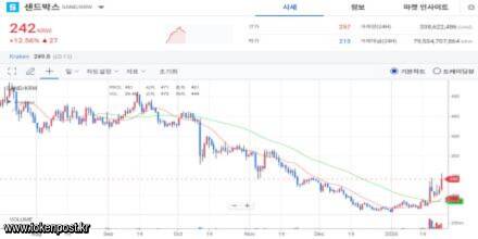 [오늘의 주목 코인] 샌드박스(SAND) 상승…공포·탐욕 지수 91 ‘매우 탐욕’