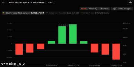 비트코인 현물 ETF 하루 7억 달러 순유출...3거래일 연속