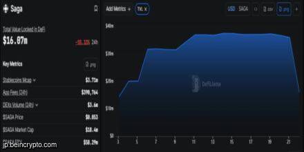 Saga基盤チェーンでTVL急減とトークン下落の危機
