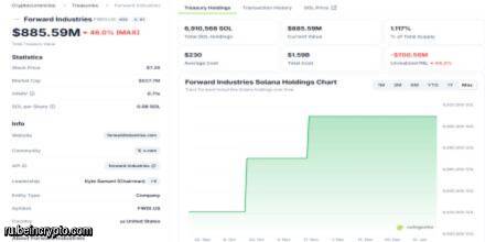 Крупные держатели Solana приостановили покупки SOL на фоне роста нереализованных убытков