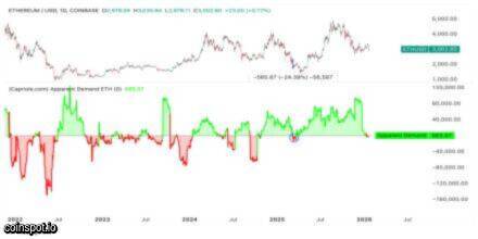 Медведи давят на Ethereum: рынок допускает падение ниже $2 000