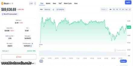 [뉴욕 코인시황/마감] 미국의 강한 성장세에 묶인 금리… 비트코인 9만 달러 ‘침몰’