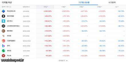 [코인 TOP 10 주간동향] 엑시인피니티·나폴리 급등…주간 강세장 주도한 특징주 분석