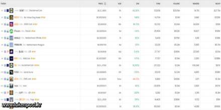 [DEX 리포트] 거래량 269억 달러…DONT/SOL 4만7000% 급등, 거래·지갑 활동 집중