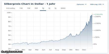 [LIVE] Gold explodiert, Krypto stagniert – Investments in Bitcoin, Ethereum, Ripple & Co. noch zeitgemäß? Die wichtigsten News und aktuelle Prognosen im Ticker
