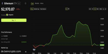 Wo liegt das Ethereum-Tief? Analysten bewerten On-Chain- und Chart-Signale