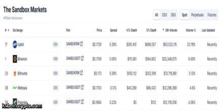 샌드박스 1월 60% 급등…거래소발 대규모 투매 유의해야