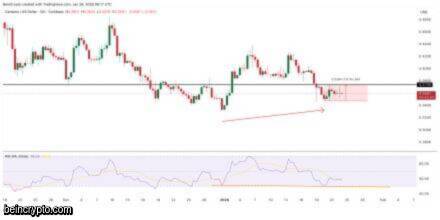 3 Reasons Why Every Cardano Price Bounce Might Fail Under $0.37