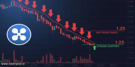 XRP, 1.80달러 지지선 위태…중기 하락 압력 커진다