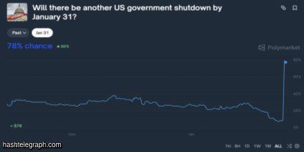 Трейдеры дают 80% вероятности шатдауна в США на фоне событий в Миннесоте