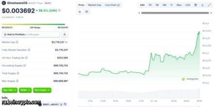 Токен GhostWareOS взлетел на 60% после анонса анонимной биржи