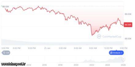 [자정 시세브리핑] 암호화폐 시장 하락세… 비트코인 88,580달러, 이더리움 2,928달러