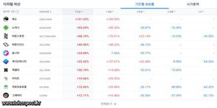 [코인 TOP 10 주간동향] ENSO·NOM·ZKC, 수익률 상위 랠리…1INCH·CVC '초강매수세'