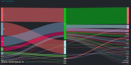 [크립토 인앤아웃] BTC·ETH 대규모 유출…USDT 안착 6억 달러