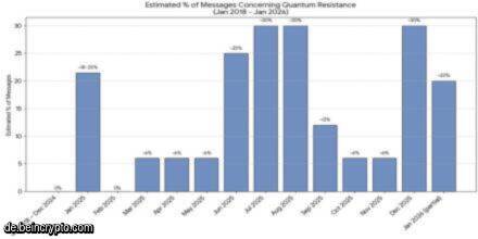 Saylor warnt: Droht dem Bitcoin-Protokoll durch Quanten-Risiken jetzt Gefahr?