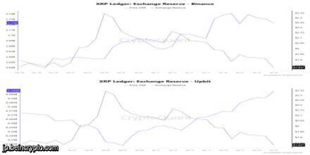 バイナンス・アップビットのXRP保有急増 売り圧力懸念