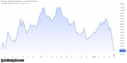 米ドル指数4か月ぶり安値 ビットコインへの影響