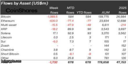 Crypto Funds Bleed $1.73 Billion as Bearish Sentiment Tightens Grip: 3 Forces Driving the Exodus