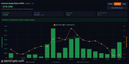 マイクロストラテジーのビットコイン追加購入に警戒感