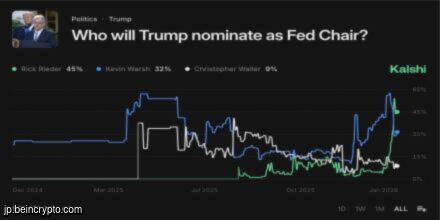 予測市場、ブラックロック幹部を次期FRB議長と予想