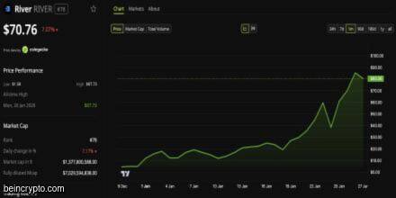 RIVER Becomes 2026’s Top-Performing Altcoin as Analysts Flag Concerns