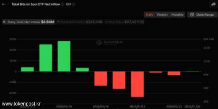 비트코인 현물 ETF, 5거래일 만에 순유입 전환...684만 달러