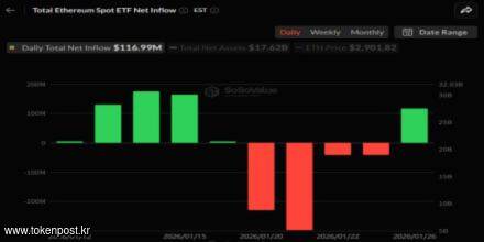 이더리움 현물 ETF, 하루 1억1699만 달러 순유입…4거래일 유출세 마감