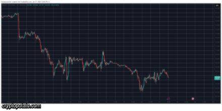 HYPE Skyrockets 25% Daily, BTC Price Struggles Below $88K: Market Watch
