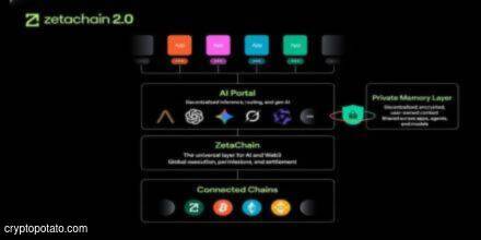 ZetaChain 2.0 Launches With Anuma, Bringing Private Memory and AI Interoperability to Creators