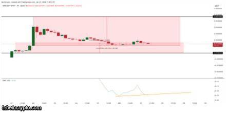 Solana’nın Seeker (SKR) fiyatı %17 düşüşten kaçınmak için artık ayı’lara bağlı