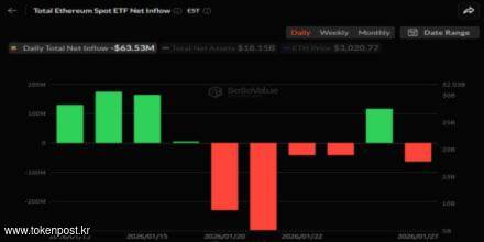 이더리움 현물 ETF, 하루 만에 6353만 달러 순유출…ETHA·ETHE 이탈 확대