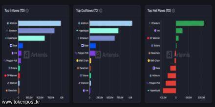 [체인 플로우] 이더리움 순유입 2.2억 달러…아비트럼·하이퍼리퀴드 대규모 자금 이탈